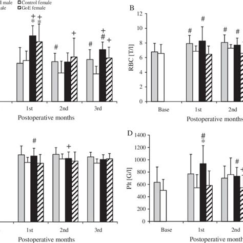 White Blood Cell Count WBC 10 3 L A Red Blood Cell Count RBC Download Scientific