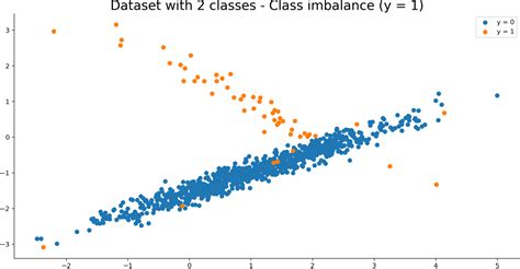 How To Make Synthetic Datasets With Python A Complete Guide For Machine Learning Towards Data