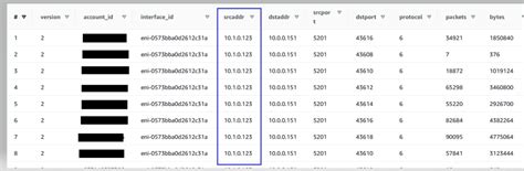 Analyze Network Traffic Of Amazon Virtual Private Cloud Vpc By Cidr Blocks Networking