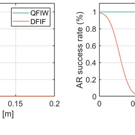 Ar Ambiguity Resolution Success Rates Of Dfif Double Frequency Download Scientific Diagram