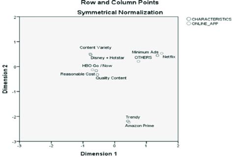Results Of Correspondence Analysis Download Scientific Diagram