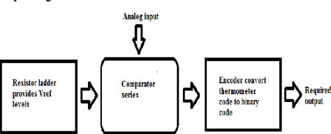 figure 1 from design of low power encoder through domino logic for 4