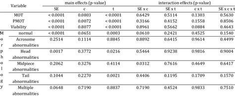 Resulting P Values From The Three Way Anova With Repeated Measures In