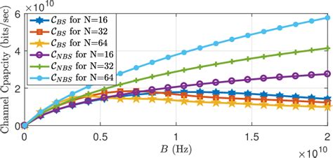 Capacity With Beam Squint C Bs ψ F ψ B And Without Beam Squint C Download Scientific