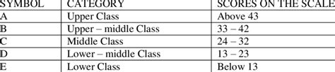 Classification Of Ses According To Udai Pareek Ses Scale Download