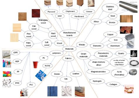 Dt Rm Materials Mind Map Pdf Alloy Wood