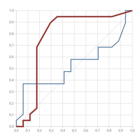 How To Choose The Best Model In Azure Ml Damir Dobric Posts Developersde