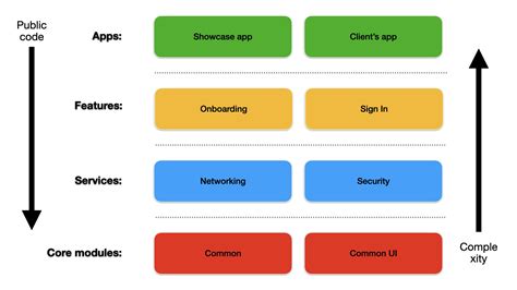 How To Build A Robust And Scalable Modular Ios App ‣ Swift And Memes