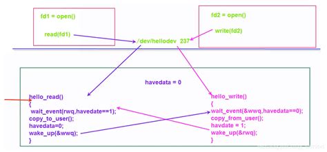 Linux驱动 等待队列linux驱动等待队列 Csdn博客