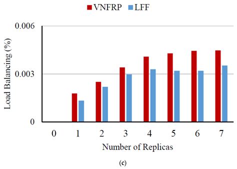 Efficient Placement Of Service Function Chains In Cloud Computing