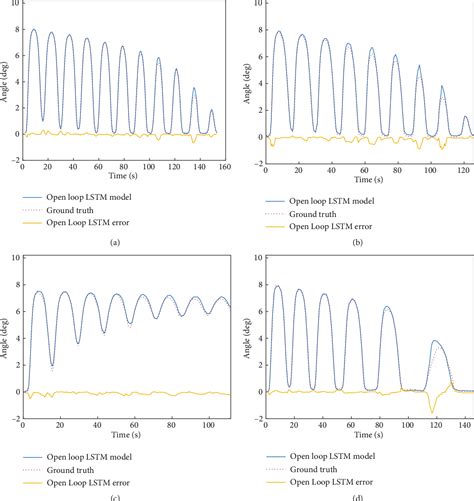 Figure 9 From Modelling Hysteresis In Shape Memory Alloys Using Lstm Recurrent Neural Network