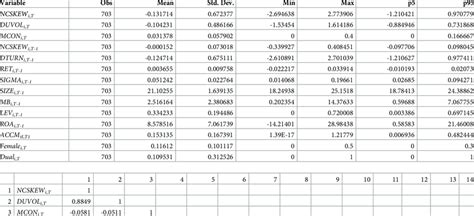 A Descriptive Statistics B Correlation Matrix Download Scientific Diagram