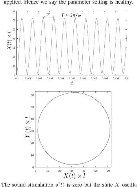 Figure 4 From A Novel Hardware Efficient Cochlea Model Based On