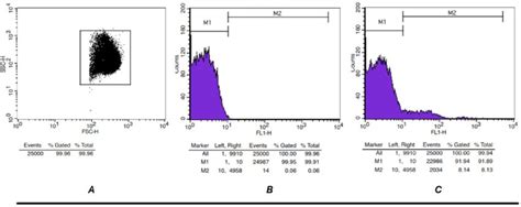 Flow Cytometry Analysis Of Reticulocyte Histogram A The Population Of Download Scientific