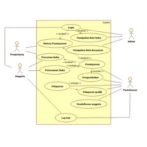 USE CASE Pengertian Fungsi Contoh Cara Membuatnya Lengkap