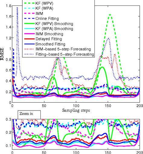 Figure 2 From Joint Smoothing Tracking And Forecasting Based On