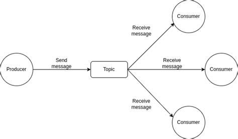 solace vs kafka unraveling the mystery of topics by raina unzhurna