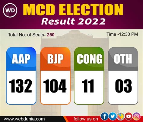 Election Results 2022 Live Updates Assembly Elections Results 2022