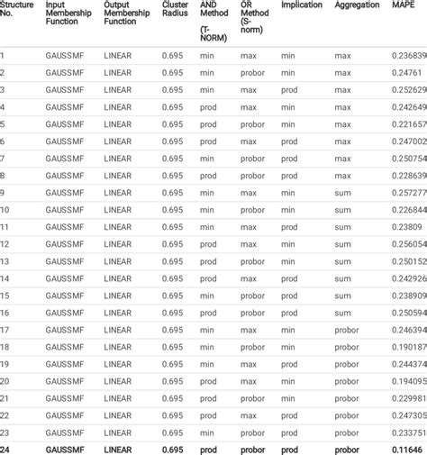 The Architecture Of 24 Anfis Models And Their Relative Error Mape