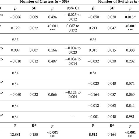 Multiple Linear Regression Analyses Of Factors Related To Category