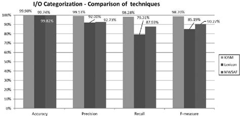 Accuracy Precision Recall And F Measure Of The Different Io