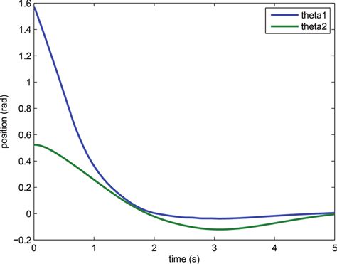 Controllers trained without noise Plots showing θ t and θ t Download Scientific