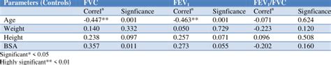 a correlation between various independent variables and pft s in download table