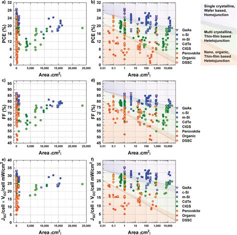 Af Comparison Of Solar Cell Parameters As A Function Of The Area Download Scientific Diagram