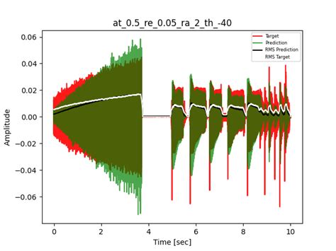 Fully Conditioned And Low Latency Black Box Modeling Of Analog