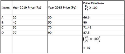 arrange an index for 2015 taking 2010 using a simple average of price