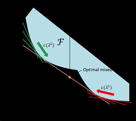 The Optimal Dual Solution Is At The Zero Crossing Of The Subgradient Of