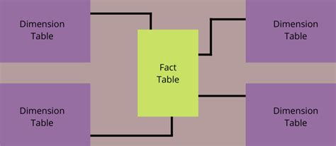 know about major schema star vs snowflake