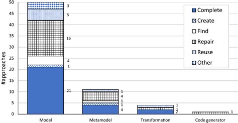 Distribution Of Approaches By Type Of Artefact Download Scientific Diagram