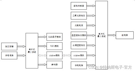 基于stm32单片机的稻田环境监测系统 开题报告 基于 stm32 单片机农田检测设计 csdn博客