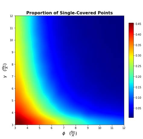 Experimental Proportion Of Single Covered Points Download Scientific