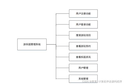 【附源码】java计算机毕业设计游乐园管理系统（程序 lw 部署） 游乐园管理系统业务序列图 csdn博客