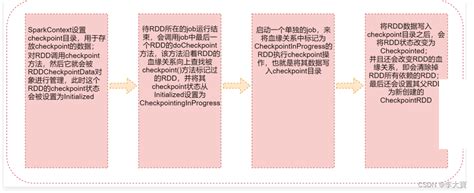 Spark Rdd机制（持久化、依赖关系、checkpoint）spark Rdd的依赖机制包括 Csdn博客