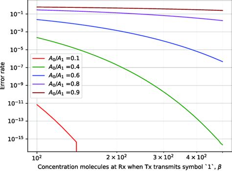 Error Rate As A Function Of β Download Scientific Diagram