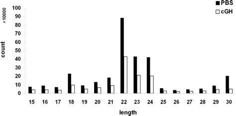 Length Distributions Of Small Rna Sequences Download Scientific Diagram