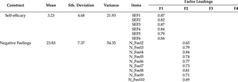 Initial Factor Analyses And Dimensionality Reduction Download Scientific Diagram