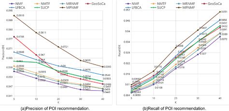 Figure 1 From Meta Path Aware Recommendation Method Based On Non Negative Matrix Factorization