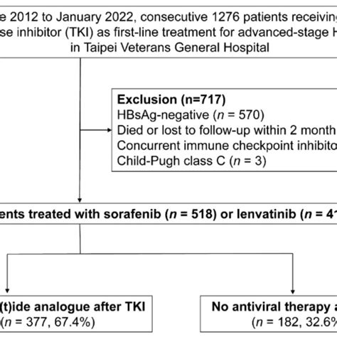 Screening Enrollment And Grouping Of Patients Download Scientific Diagram
