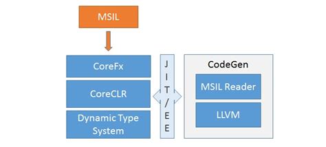 Llvm En Alapuló Net Jit Fordítót Adott Ki A Microsoft Proghu