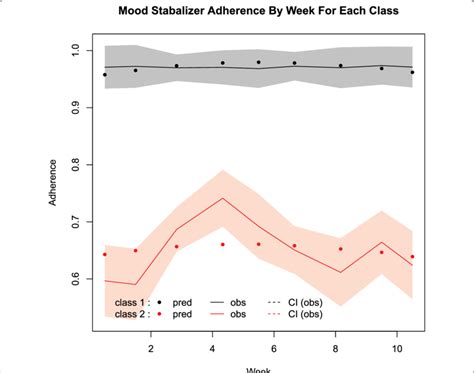 Mood Stabilizer Adherence By Week For Each Class Pred Predicted