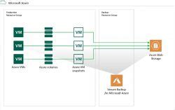 Azure Data Backup A Technical Look At Veeam Backup For Microsoft Azure
