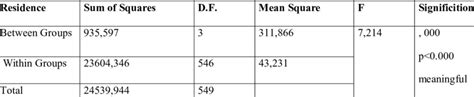 One Way Variance Analysis Findings Of Life Satisfaction Scale According Download Scientific
