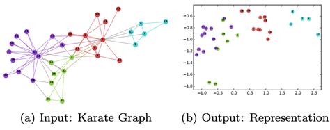 node embeddings for beginners node embeddings can be hard in the… by