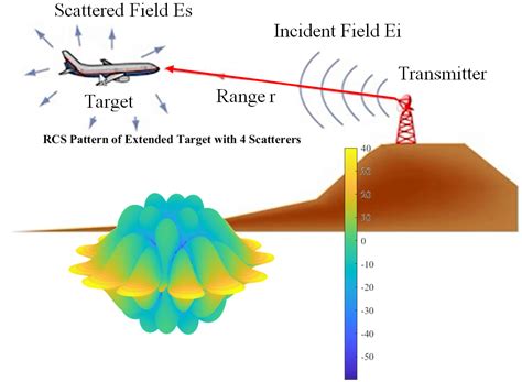 Radar Cross Section Human Body at Skye Kinsella blog