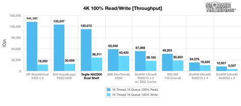 Tegile Ha2300 Hybrid Array Review
