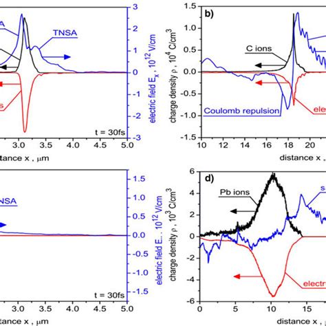 2d Spatial Distributions Of The Ion Density A D Electron Density